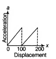Velocity (v) versus displacement (x) plot of a body moving along a ...