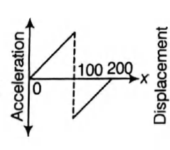 Velocity (v) versus displacement (x) plot of a body moving along a ...