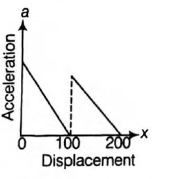 Velocity (v) versus displacement (x) plot of a body moving along a ...
