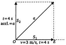 A body of mass 2 kg has an initial velocity of 3 m / s along OE and it ...
