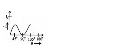 The graph showing the dependence of intensity of transmitted light on ...