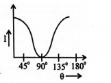 The graph showing the dependence of intensity of transmitted light on ...