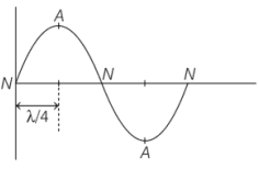 The distance between, the successive node and antinode is