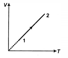 Volume versus temperature graph of two moles of helium gas is as shown ...