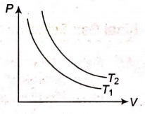 Figure shows the pressure P versus volume V graphs for a certain mass ...