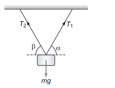 A body of mass m is suspended by two strings making angle α and β with ...