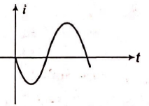 The voltage across a pure inductor is represented by the following ...