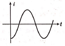 The voltage across a pure inductor is represented by the following ...