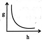 Which of the following graphs shows the variation of acceleration due ...
