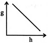 Which of the following graphs shows the variation of acceleration due ...