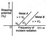 The graph given below showing the variation of stopping potential with ...