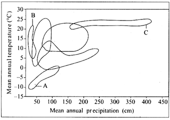 The graph given below is showing biome distribution with respect to ...
