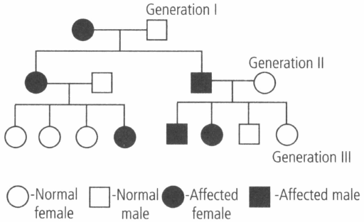 A pedigree is shown below for a disease that is autosomal dominant ...