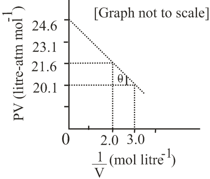 From the graph of PVvs1/V calculate the value of Vander Waals constant ...