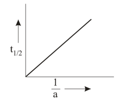 Which of the following is correct representation of the variation of ...