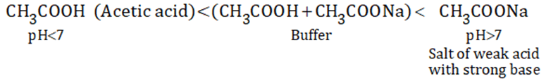 Consider the three solutions of 1 M concentration 1. Sodium acetate ...