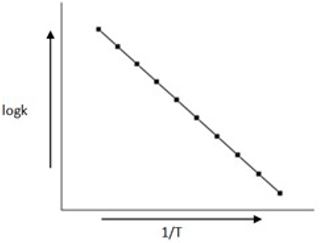 When a plot between logk and 1/T is plotted we get the graph as shown ...