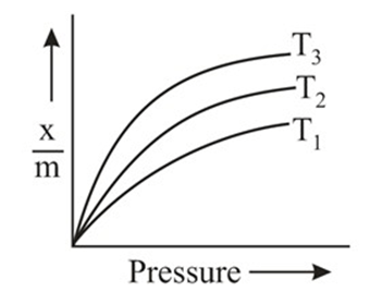 The variation of extent of adsorption with pressure at a given constant ...