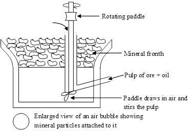 Match the following processes of metallurgy with their corresponding ...