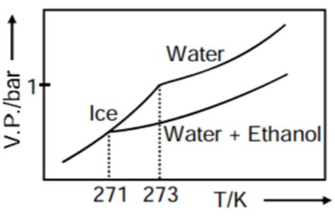 Pure water freezes at 273 K and 1 bar. The addition of 34.5 g of ...