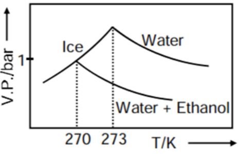 Pure water freezes at 273 K and 1 bar. The addition of 34.5 g of ...