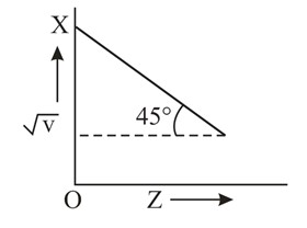 In the graph between √v and Z for the Mosley' equation, √v=a(Z - b ...