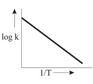 A graph plotted between log k versus 1/T for calculating activation ...