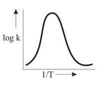 A graph plotted between log k versus 1/T for calculating activation ...