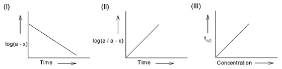 Which set represent 1st order reactions out of (I), (II) and (III ...
