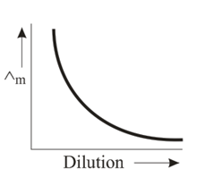 Which of the following graph correctly represents the variation of ...