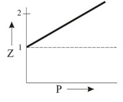 Which of the following represents a plot of compressibility factor (Z ...