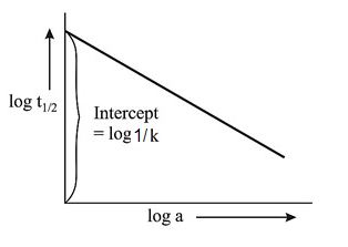 For a second order reaction, 2A arrow Products, a plot of log t1 / 2 vs log a (where, a is ...