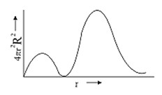 Select the correct plot of radial probability function (.4π r2R2.) for 2s-orbital.