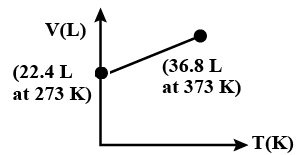 Which of the following volume (V), temperature (T) plots represents the ...