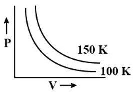 A graph is plotted between pressure and volume at different temperature ...