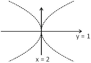 The order of the differential equation of the family of parabolas ...