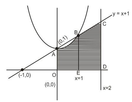 The area of the region (x , y): 0 ≤ y ≤ x2 + 1 , 0 ≤ y ≤ x + 1 , 0 ≤ x ...