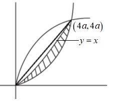 If the area bounded by y2=4ax and x2=4ay is (64/3) square units, then ...