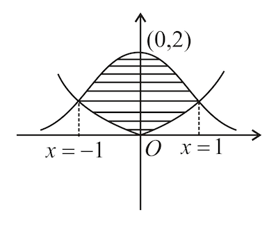 The area bounded by the curves y=x2 and y=(2/(1 + x2)) is