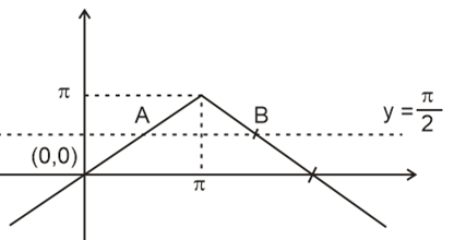 If the area bounded by y+|x - π |≤ π and y≥ (π /2) is Kπ 2 sq. units ...