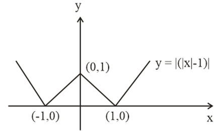 The area bounded by y=||x| - 1| with the x -axis from x=0 to x=1 is k ...