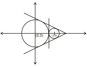 The equation of incircle of the triangle formed by common tangents to ...