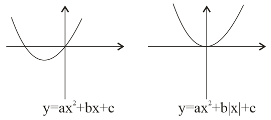 If the equation x2+ax+b=0 has distinct real roots and x2+a|x|+b=0 has ...