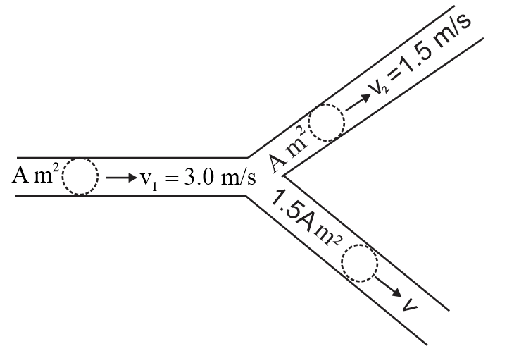 An incompressible liquid flows through a horizontal tube as shown in ...
