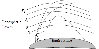 The mode of propagation used by short wave broadcast services having a ...