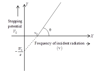 The graph between frequency of incident radiations and stopping ...
