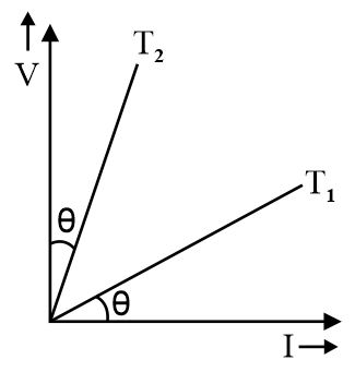 The V-I graphs for a conductor at temperature T1 and T2 are shown in ...