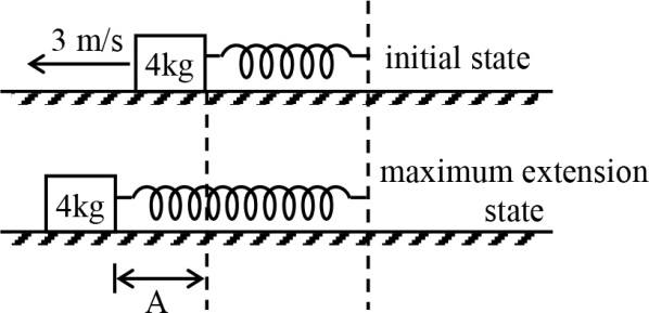 The spring block system lies on a smooth horizontal surface. The free ...