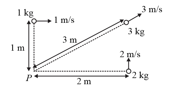 Three small balls of masses 1 kg, 2 kg and 3 kg are moving in a plane and their velocities are 1 ...