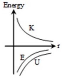 The correct graph representing the variation of total energy (E ...